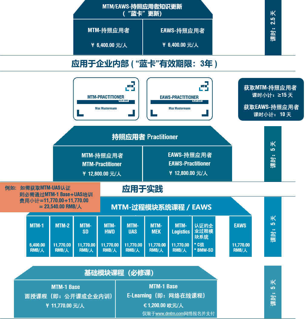 MTM-持照应用者 & MTM-导师培训 | 企业内部的MTM应用与培训专家